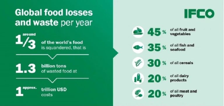 Food Scarcity and Food Waste - Defence Research and Studies